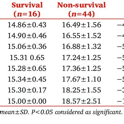 Comparison Of Red Cell Distribution Width Between Survival And Download Scientific Diagram