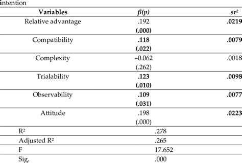 Overall Linear Regression Analysis Of All The Variables Predicting