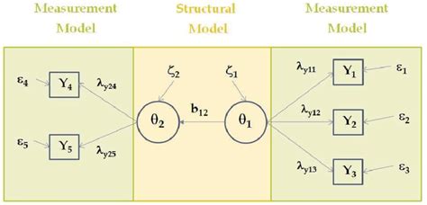 Structural Equation Model Path Diagram Download Scientific Diagram