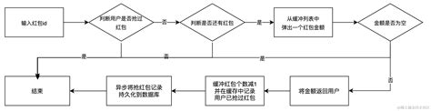 基于redis实现基本抢红包算法redis实现抢红包 Csdn博客