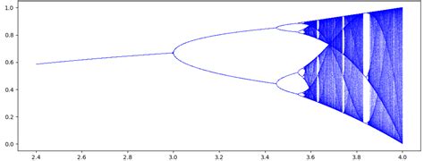 Python How Can I Make All The Points On A Dense Plot Visible In