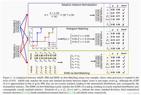 论文分享：exact Feature Distribution Matching For Arbitrary Style Transfer And Domain Generalization