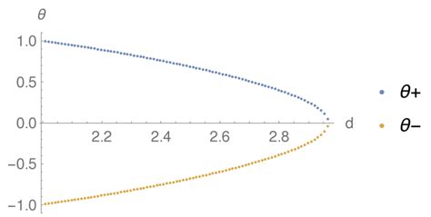 Plot Of The Two Solutions θ ± D The Critical Exponent Of The