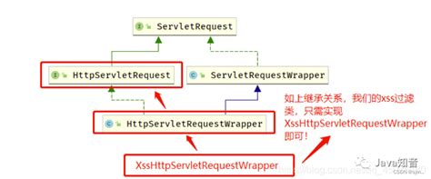Springboot中如何防止xss攻击和sql注入拦截器防止sql注入 Csdn博客