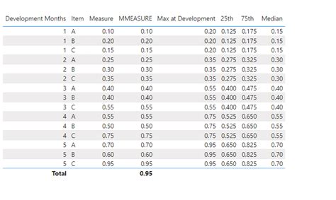 Inter Quartile Range Of A Measure With Dynamic Fil Microsoft