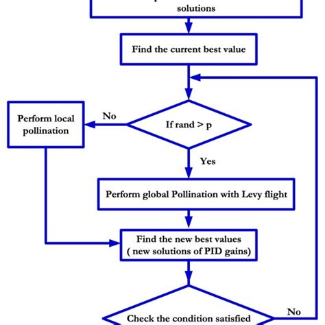Flower Pollination Algorithm Implementation 24 Download Scientific