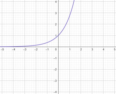 Dominio De Una Función