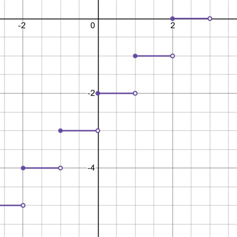 Graph The Function Identify The Domain And Range Fx Quizlet