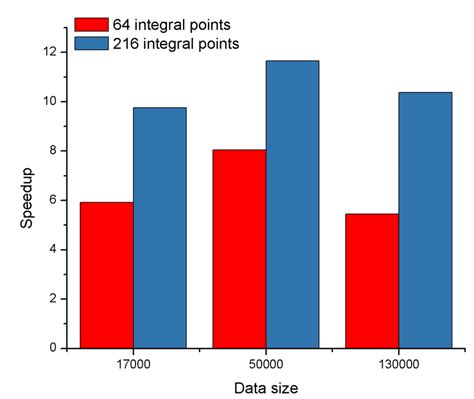 speedups of the parallel version over the serial version download