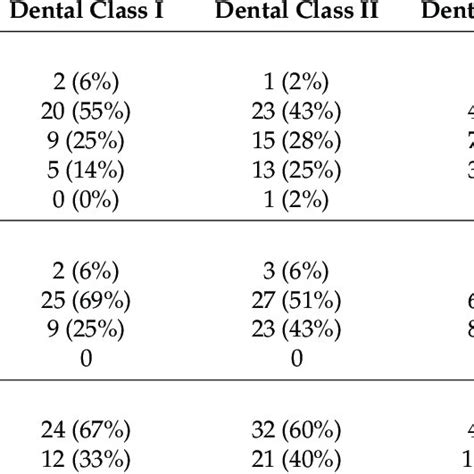 Association With The Dental Class Is Significant P Value Download