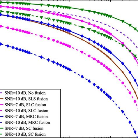performance of cooperative spectrum sensing with different soft data