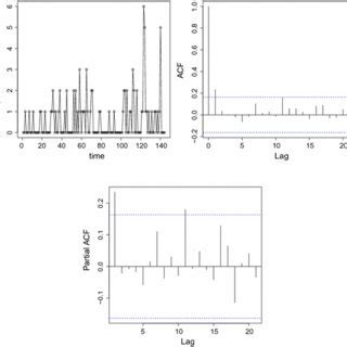 Plots Of The Monthly Count Of Sex Offences Reported In The St Police Download Scientific