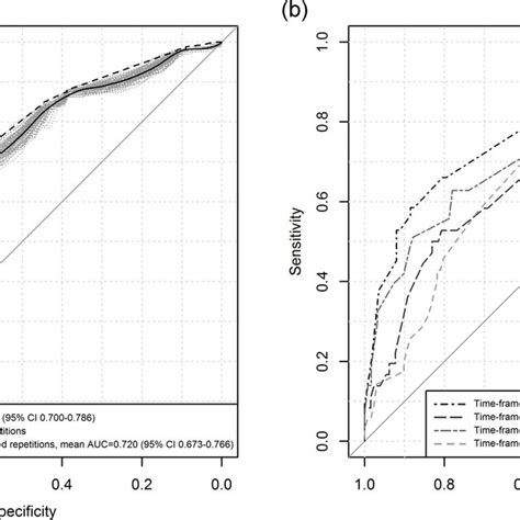 Classification Performance Receiver Operating Characteristic Roc Download Scientific Diagram