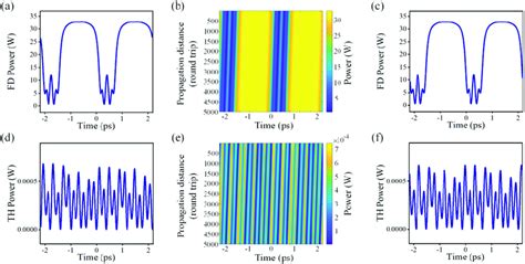 Temporal Patterns In The Time Domain At The Fundamental Wavelength