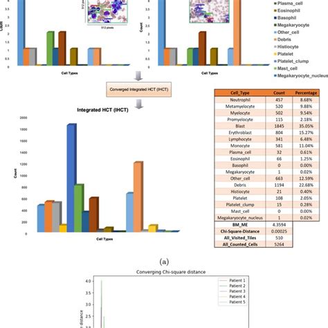 Generating The Histogram Of Cell Types HCT And Converged Integrated