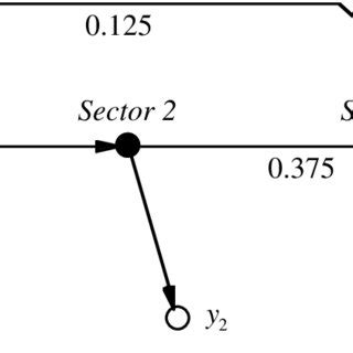 Direct Input Coefficient Matrix A And Its Leontief Inverse Download Scientific Diagram
