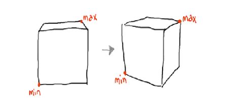 光线追踪加速机制 包围盒 Bimant