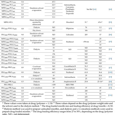 Table 1 From Polymeric Micelles Of Biodegradable Diblock Copolymers Enhanced Encapsulation Of