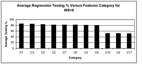 Average Regression Testing Versus Categories Ranked Download Scientific Diagram