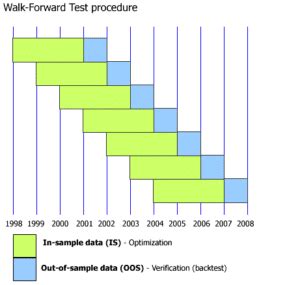 Walk Forward Analysis And Optimization How We Use It In Trading Testing Meaning Explained