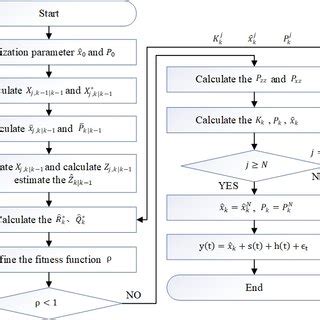 Flow Chart Of Grey Relational Degree Analysis Download Scientific Diagram