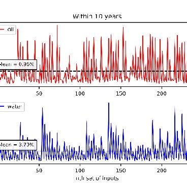 Prediction Error For Testing The Proxy Model Download Scientific Diagram