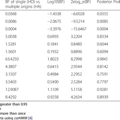 Bayes Factor Analyses Of Single Vs Multiple Origins Of Selected Traits Download Table
