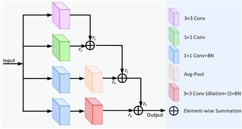 The Architecture Of The Feature Fusion Block Download Scientific Diagram