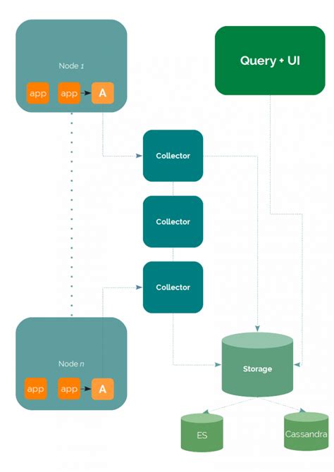 Opentracing Jaeger As Distributed Tracer Sematext