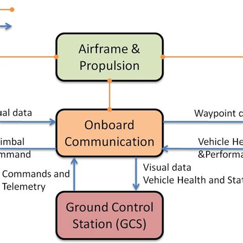 pdf modelling simulation and control of a fixed wing unmanned aerial