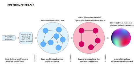 Storyboards For Distributed Currents
