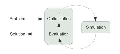 The Basic Optimization Cycle Using Simulation To Evaluate Schedules
