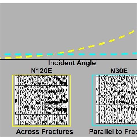 Pdf Fracture Prospecting With 3d Azimuthal Imaging