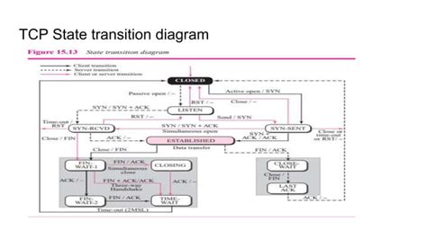 tcp timers in transport layer pptx computer networking computing