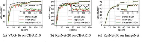 Figure 6 From Understanding Top K Sparsification In Distributed Deep