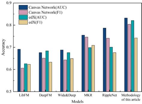 Model Comparison Results Download Scientific Diagram