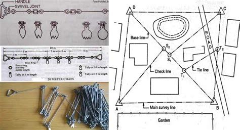 Chain Surveying Procedure Types Of Chain Surveying