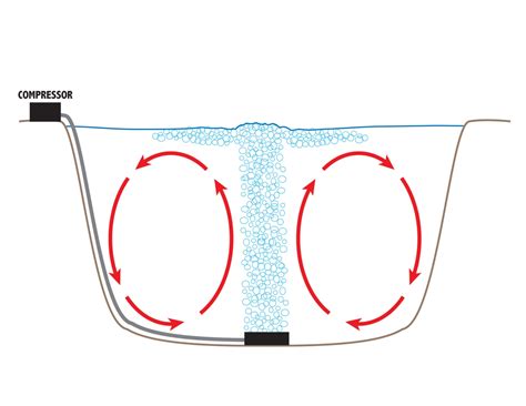 Fountains Or Diffused Aeration Which Is Better Stoney Creek Fisheries Equipment