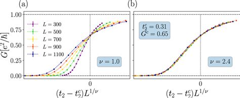 Finite Size Scaling Of Conductance For Half Filled Systems A