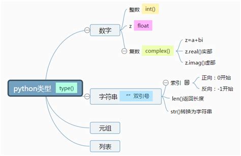 自学python 编程基础知识讲点python基础知识 Csdn博客
