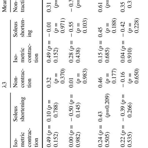 spearman s rank correlation coefficient between dti parameters and
