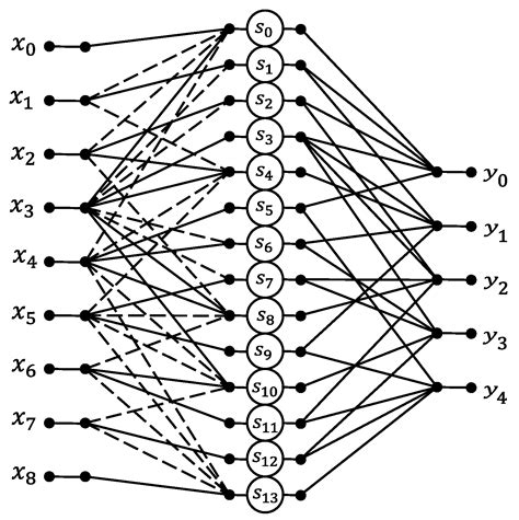 vlsi friendly filtering algorithms for deep neural networks