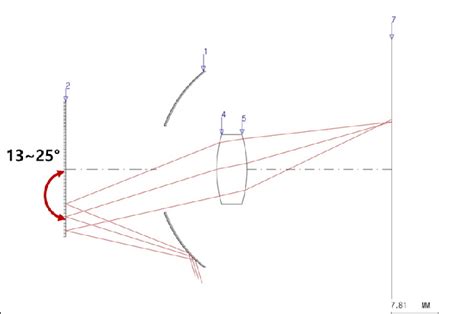 Initial Optical Design For The Catadioptric Omnidirectional Optical Download Scientific Diagram
