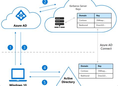 Avd Sso And Passwordless Authentication Preview Tighetec Cloud