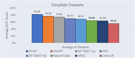 Fakeavceleb A Novel Audio Video Multimodal Deepfake Dataset Deepai