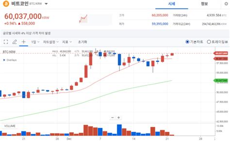 6000만원 회복한 비트코인산타랠리 정말 올까