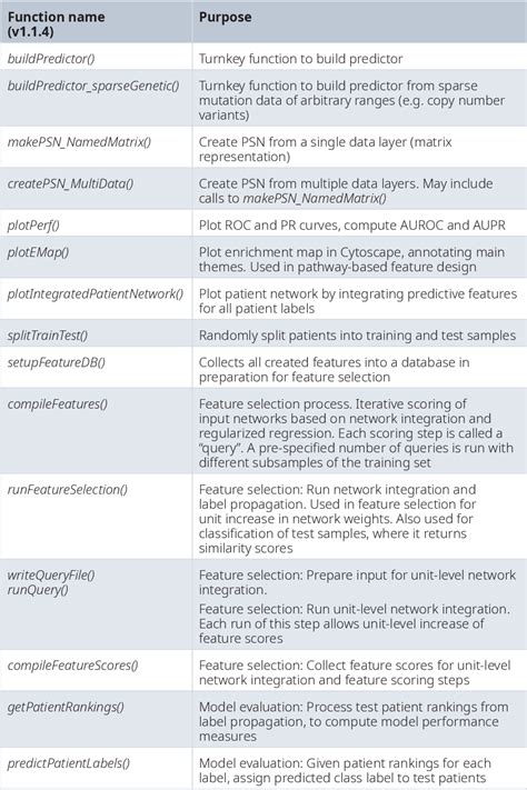 Table 1 From Software For Building Interpretable Patient Classifiers By