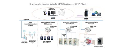 Environmental Monitoring System D Tech Controls