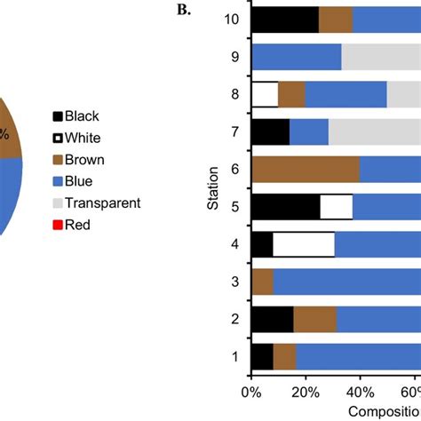 Percent Composition Of A Different Microplastic Polymer Type And B The Download Scientific