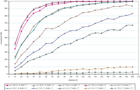 Comparing The Performance Of The Randomized Algorithm Largest Bicluster